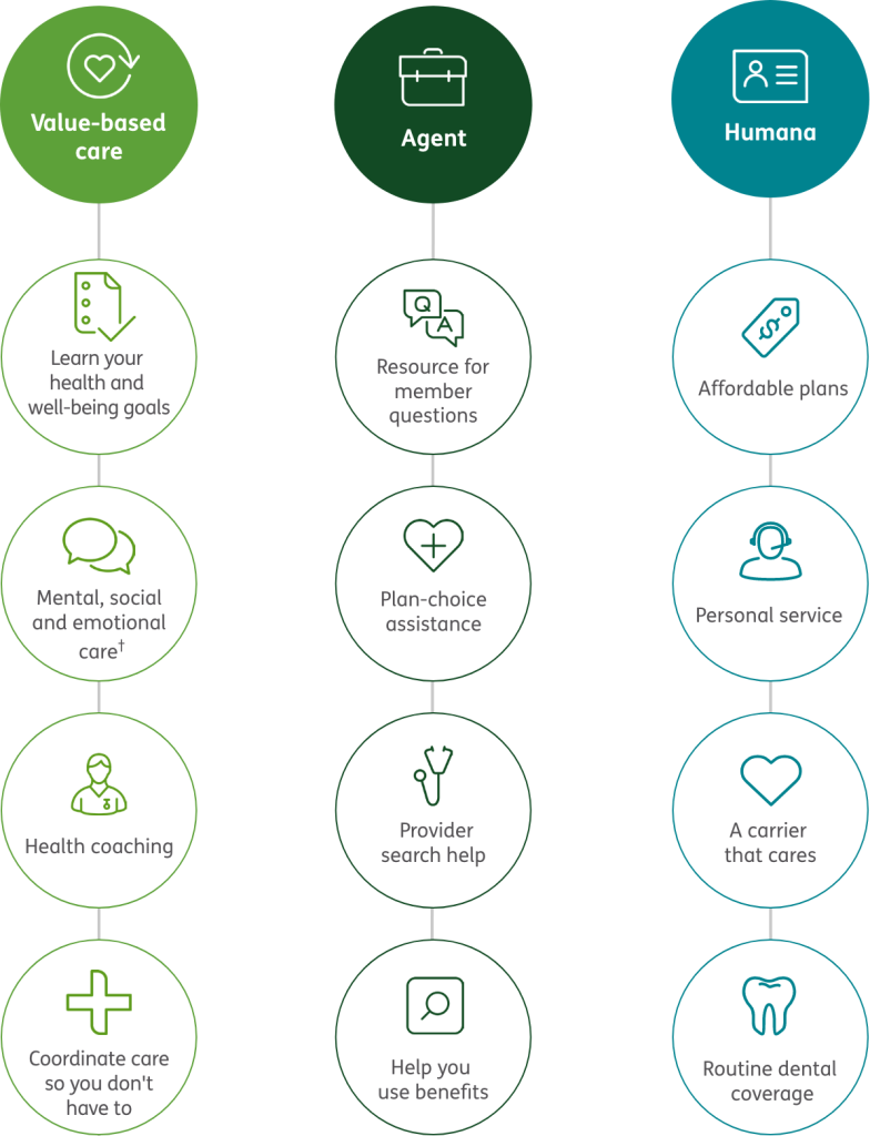 Our Care | Humana Providers | Value-Based Care