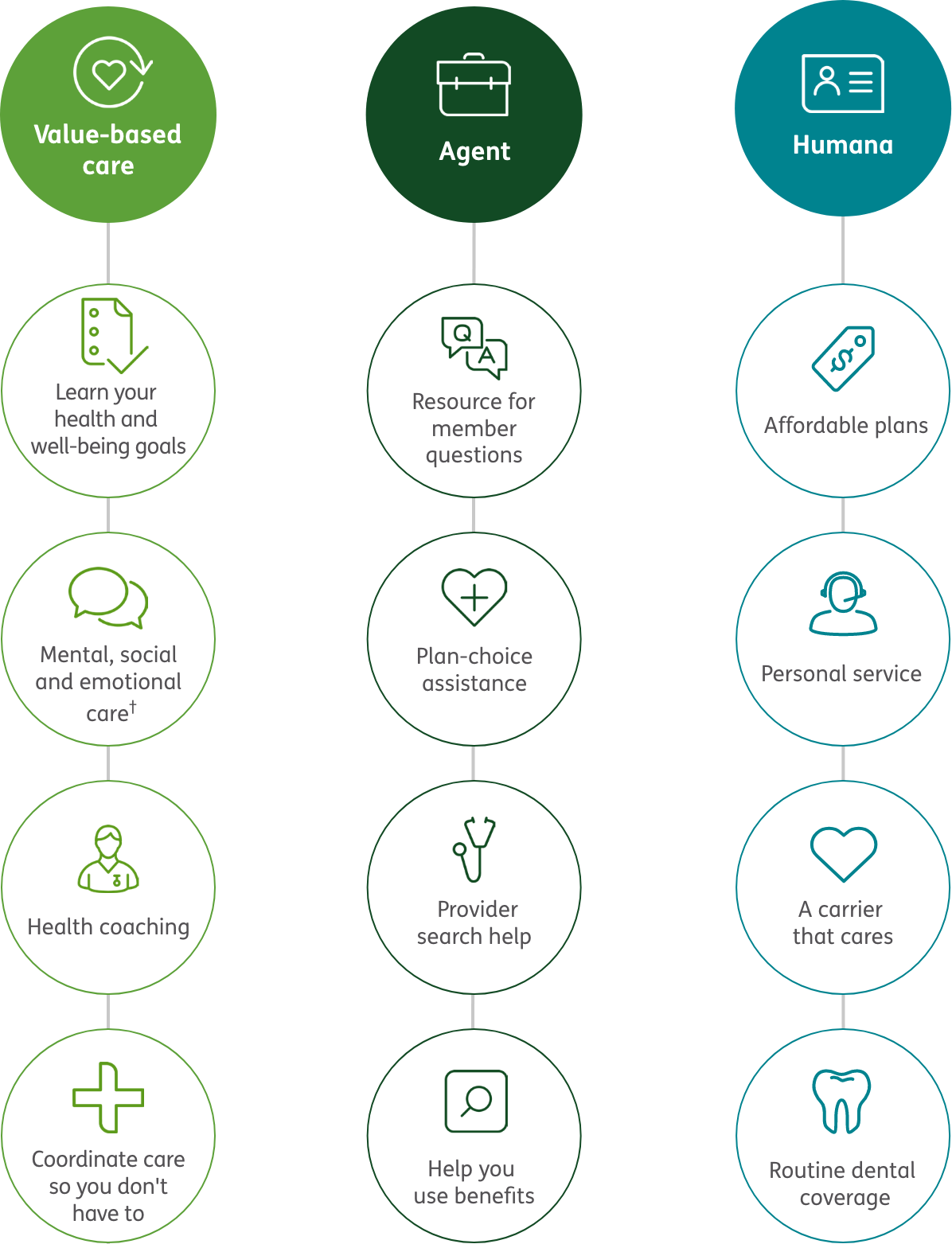 Our Care | Humana Providers | Value-Based Care